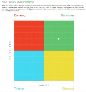 Sales Style Report - CTS | Sales Profile